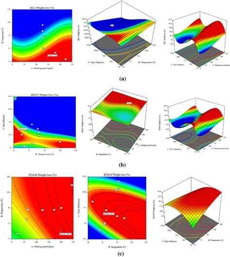 Response Surface Plot Of The Effects Of Temperature Contact Time And