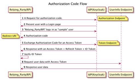 Keycloak と Spring Boot アプリケーションで Openid Connect の Authorization Code