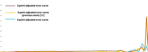 12 Three Error Curves Of The Proposed Model For The H85 Pv Module
