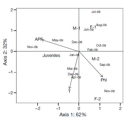 Ggplot R Visualize Cca Plot In Ggplot Stack Overflow