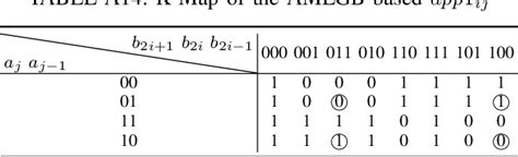 table a14 from design of majority logic based approximate booth