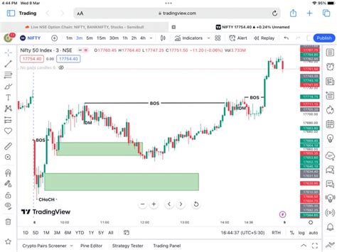 Shreyas Ramtekkar On Linkedin No Trade Today📌 In The First Session