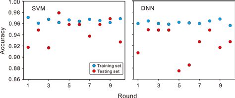 Prediction Accuracies Of The Training Blue Circles And Testing Red