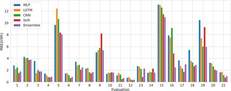 Barplot Of Experimental Results Of Our Recommended Methodology For Each Download Scientific