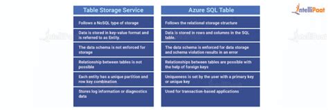 Top Azure Interview Questions And Answers In