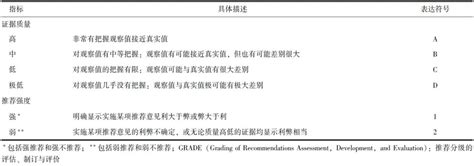 【协和医学杂志】正确理解和应用低质量证据形成指南推荐意见medsci