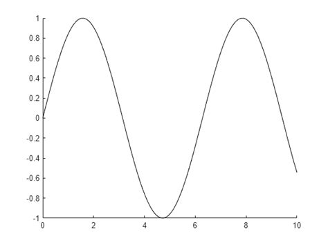 Line Create Primitive Line MATLAB