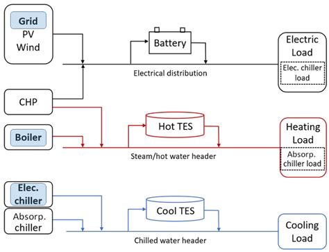 A Notional Distributed Generation System With A Collection Of