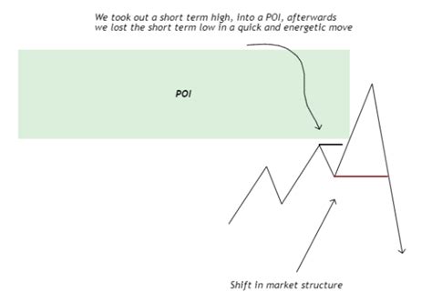 Market Structure Shift Education Guide About A Market By Mn Academy