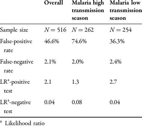 Performance Of The Rapid Diagnostic Test Rdt By Malaria Transmission Download Table