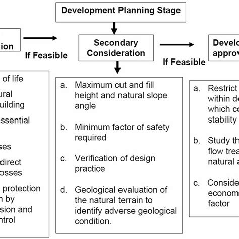 0 Some Loss Reduction Factors To Be Considered During Development Download Scientific Diagram