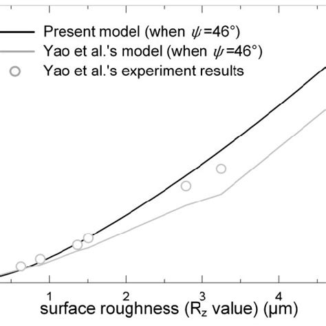Comparison With Li Et Al Model Download Scientific Diagram