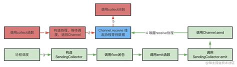 kotlin flow 背压和线程切换竟然如此相似前言 上篇分析了kotlin flow原理，大部分操作符实现比较简单， 掘金