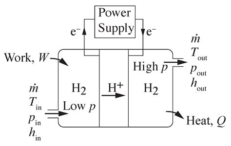 Thermodynamic Insights For Electrochemical Hydrogen Compression With Proton Conducting Membranes