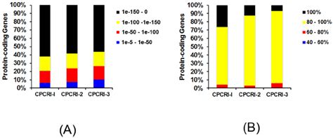 protein coding genes stacked bar graph representing the percentage of