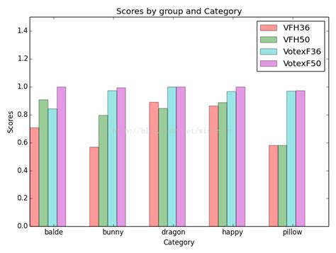 python：matplotlib 画曲线和柱状图（code） matplotlib画柱形图编码 csdn博客