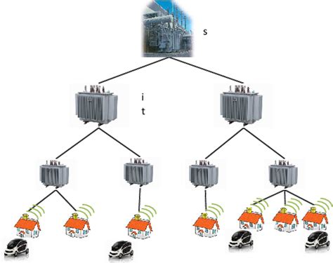 figure 1 from congestion control of smart distribution grids using