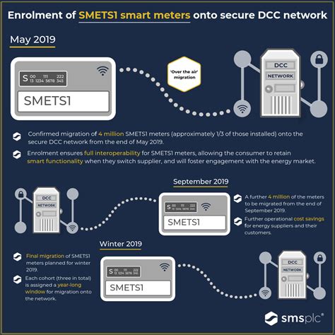 Dcc Publishes Guide On Migration Of Smets1 Smart Meters Sms