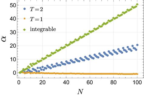 Color Online Estimated Scaling Exponent α Of The Largest Peak In The