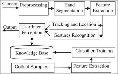 framework of gestures recognition download scientific diagram