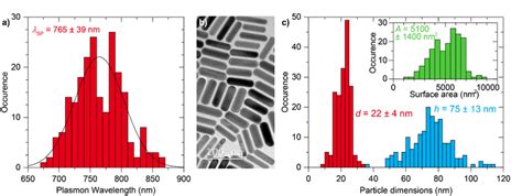 Figure S1 Used Gold Nanorods A Histogram Of Longitudinal Plasmonic Download Scientific