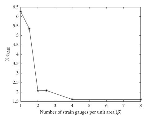 Rms Percent Error Using Linear Incremental Ifem Analysis For Different