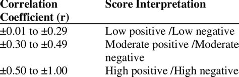 Correlation Coefficient Value Interpretation Download Scientific Diagram