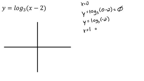 Logarithmic Functions Graph Sketch And Identify Key Features Domain And Range Youtube