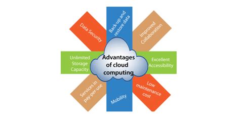 What Are Advantages Of Cloud Computing Top Cloud Computing Gate