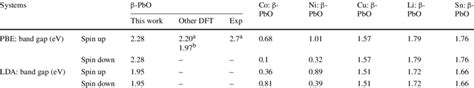 The Calculated Band Gap Of Pristine And Different Metal Doped β Pbo Download Scientific Diagram