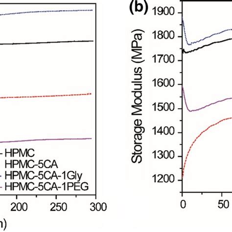 Ftir Spectra For A Hpmc Hydrogel Samples With Various Amounts Of Peg B