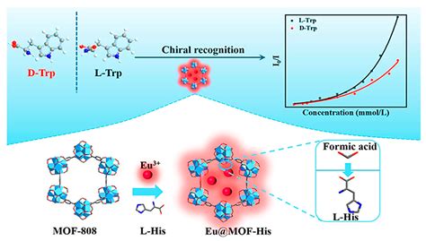 chemosensors free full text metal organic frameworks based