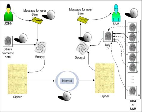 Encrypted Communication Between John And Sam Download Scientific Diagram