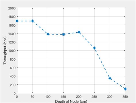Throughput Analysis Experiment 1 Download Scientific Diagram