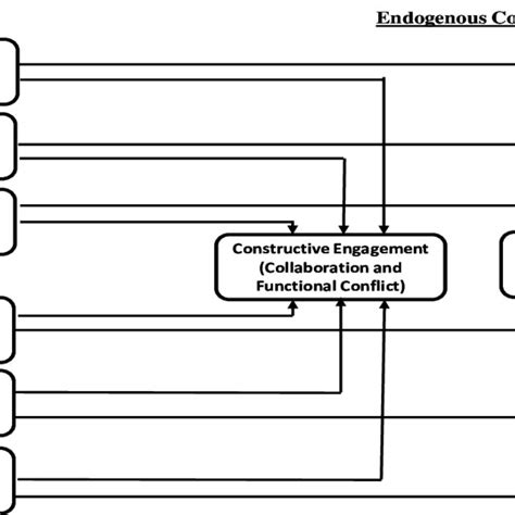 Model Control Variables Only Download Scientific Diagram