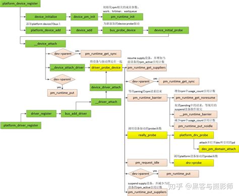 一文搞懂linux runtime pm 知乎