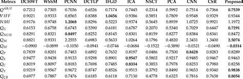 Objective Performance Evaluation Of The Proposed And The Compared