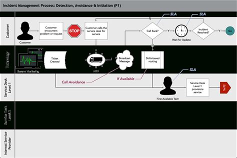 Stunning Incident Management Process Document Template Document