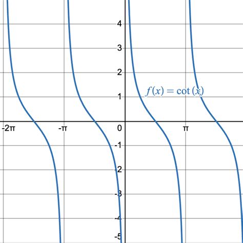 Understanding Reciprocal Trigonometric Functions Albert Resources