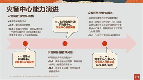 干货 Oracle两地三中心容灾架构 知乎