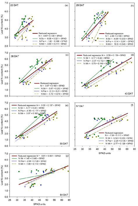 Linear Regression Between Spad Measurements Independent Variable And Download Scientific