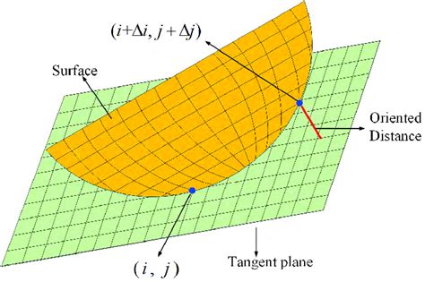 the illustration of oriented distance from point download scientific