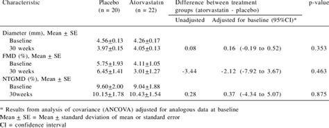 Endothelium Dependent Flow Mediated Dilatation And Download Table