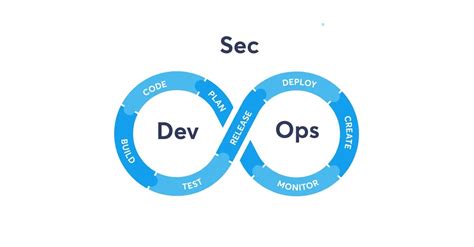 Seamless Implementation Of Safety Practices In The Devops Pipeline
