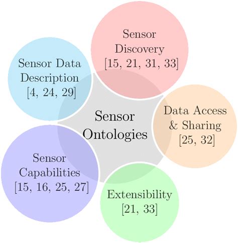 the different problem areas tackled by existing sensor ontologies