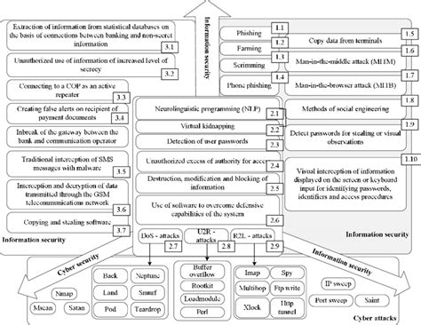 Synergetic Model Of Banking Information Security Threats Download