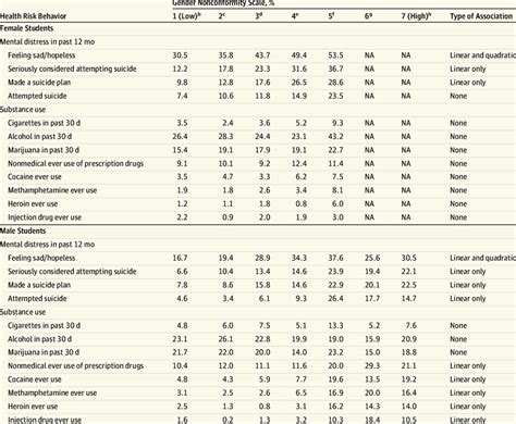Linear And Nonlinear Associations Between Gender Nonconformity And Download Table