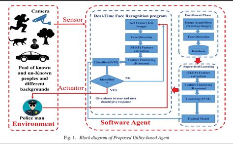 Figure 1 From Real Time Face Recognition System Using Software Agent