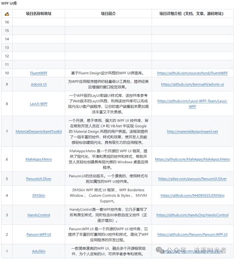 5款开源、美观、强大的wpf Ui组件库 Com 框架