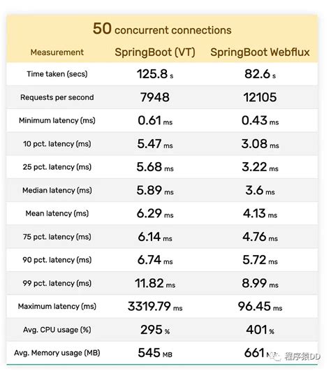 Spring Boot虚拟线程的性能还不如webflux？ 腾讯云开发者社区 腾讯云